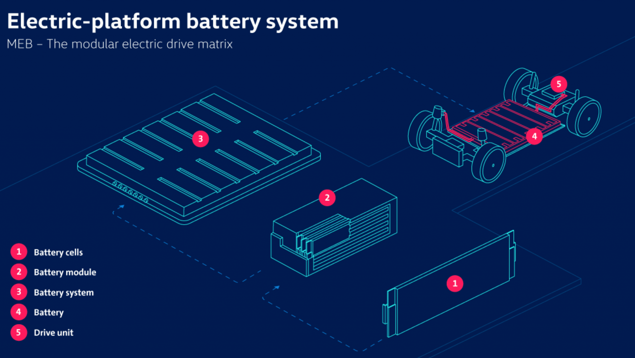 The Volkswagen ID.3’s Battery