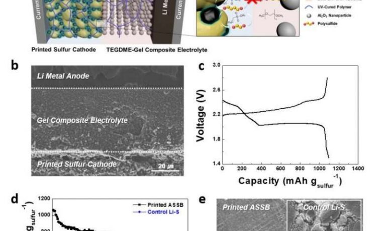 New study presents all‐solid‐state printed bipolar Li–S batteries